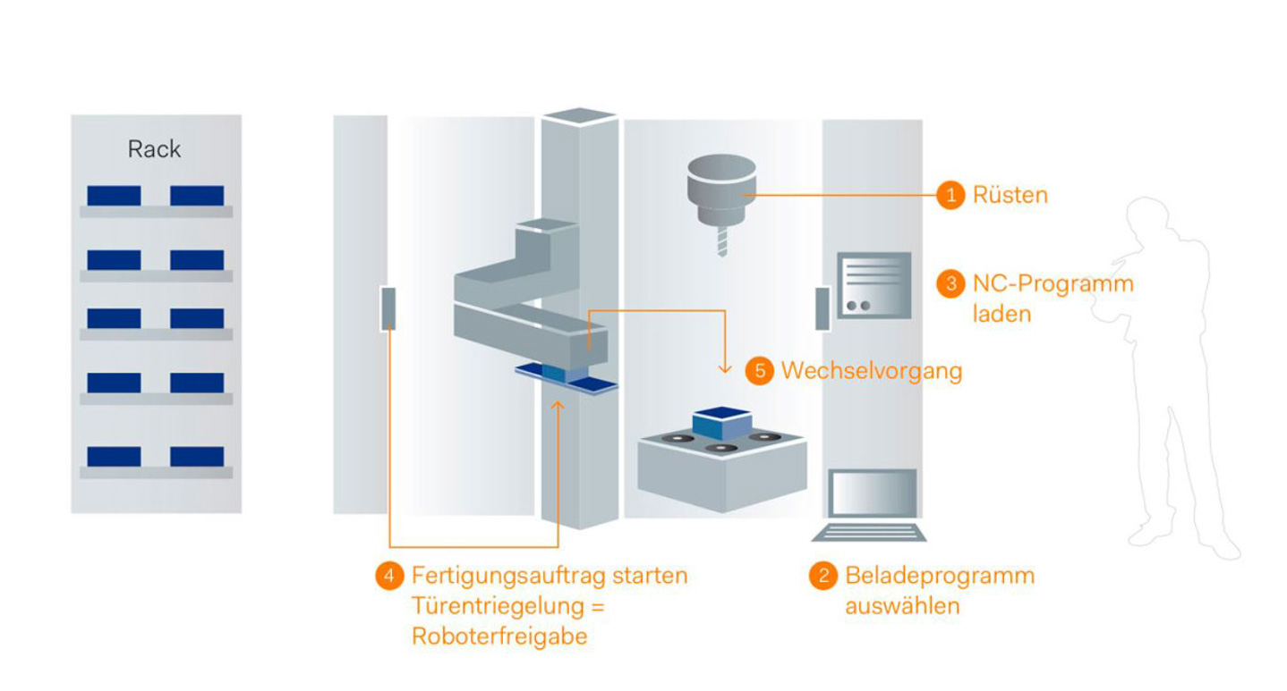 Einstieg in die Automation | ZeroClamp® Automationsstufen