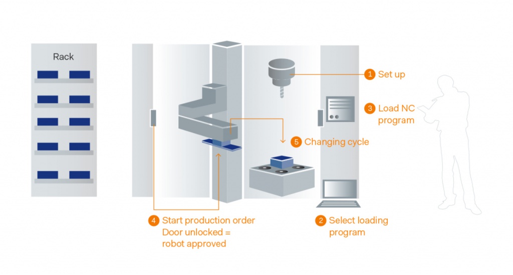 Entry-Level Automation | ZeroClamp®