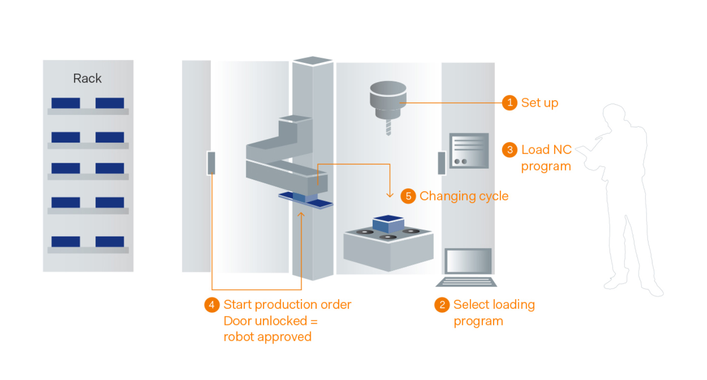 Entry-Level Automation | ZeroClamp®