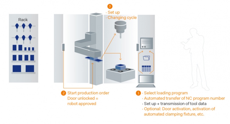 Entry-Level Automation | ZeroClamp®
