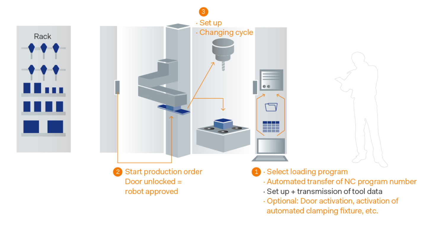 Entry-Level Automation | ZeroClamp®